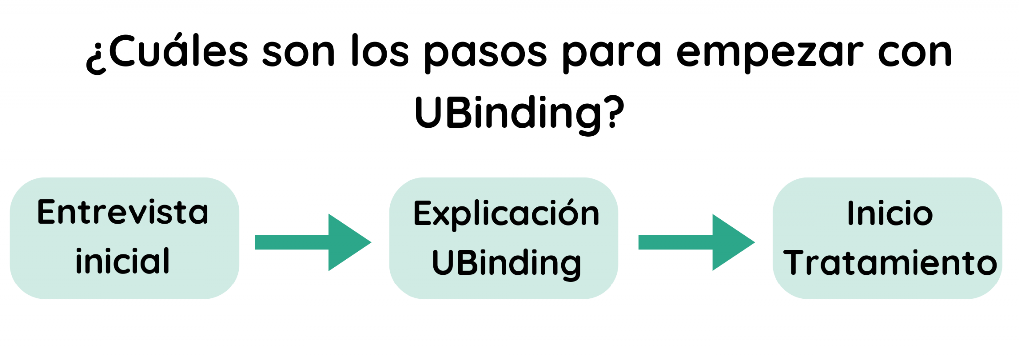 UBinding - Expresat