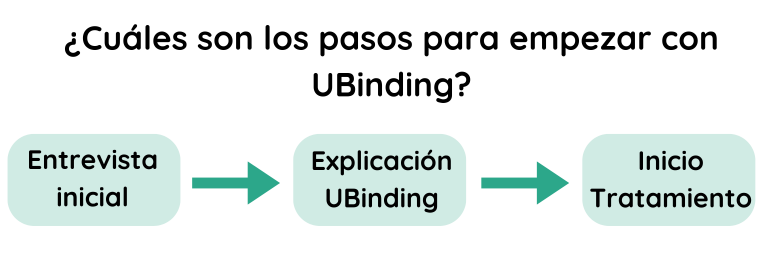 UBinding - Expresat